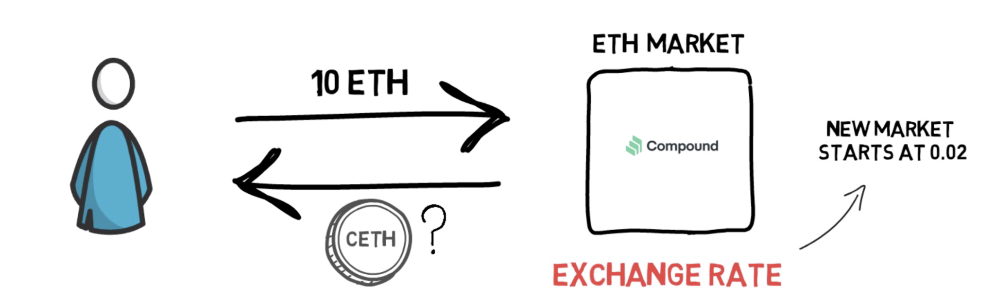 Lending and Borrowing in DeFi Explained – Aave, Compound – Finematics