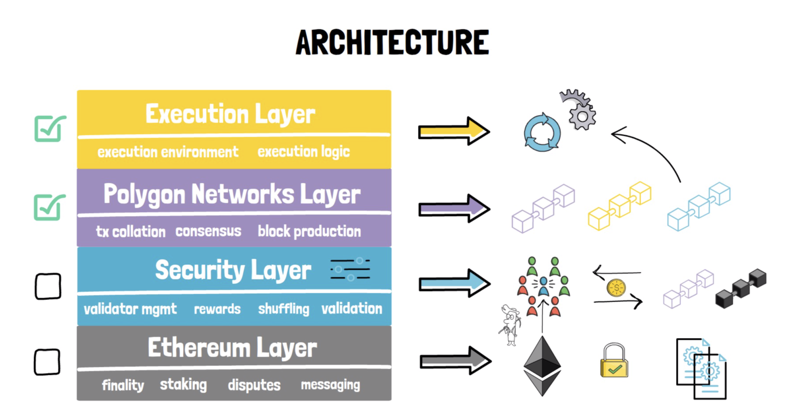 Polygon (Matic) – Ethereum’s Internet Of Blockchains – Finematics